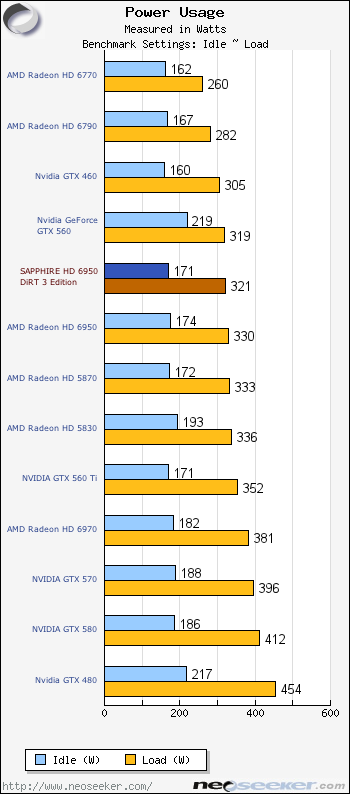 Temperature & Power Consumption - Sapphire Radeon HD 6950 DiRT 3 ...