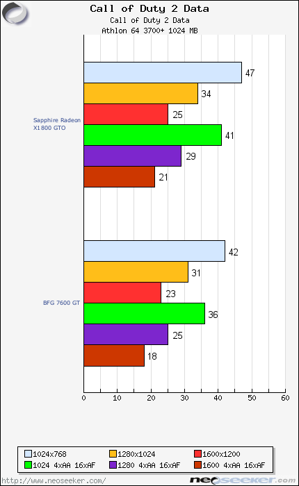 3DMark 06 and Call of Duty 2 - Sapphire Radeon X1800 GTO - Page 4