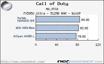 Gaming Benchmarks - Soltek K8AN2E-GR NForce 3 250Gb - Page 7