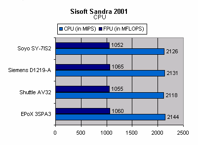 Benchmarks Results & Conclusion - Soyo 7IS2 Socket 370 Motherboard ...