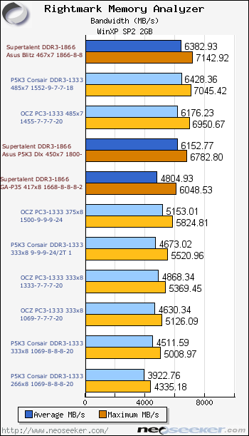 RightMark Bandwidth & Latency - Super Talent DDR3-1866 Review - DDR3 ...
