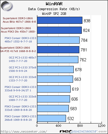WinRAR & Doom 3 - Super Talent DDR3-1866 Review - DDR3 grows up? - Page 6