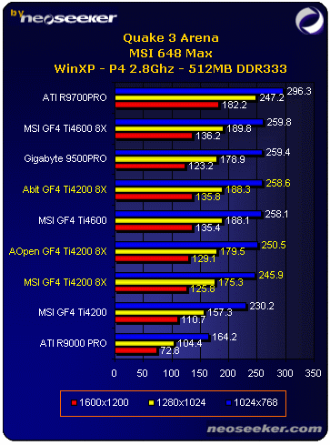 Test Setup & Quake 3 Arena - Geforce 4 Ti4200 8X Shootout - Page 5