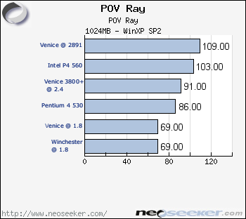 3D Rendering - CineBench, POV-Ray - Athlon 64 Venice 3800+ Review - Page 5