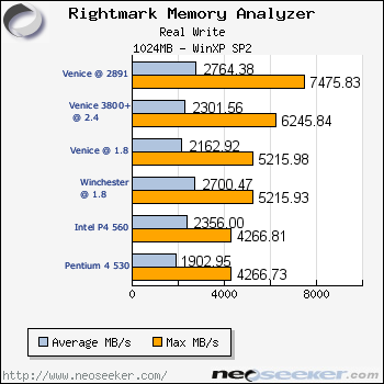 SiSoft Sandra and RightMark Memory Analyzer - Athlon 64 Venice 3800 ...