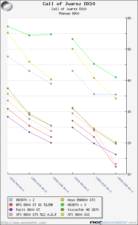 Call of Juarez DX10 - GPU powerhouse: the XFX 9800GX2 - Page 7