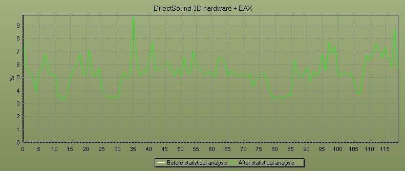 RightMark 3D and RMAA - Diamond Xtreme Sound 7.1 DDL - Page 2