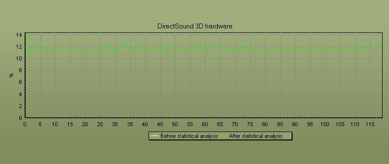 RightMark 3D and RMAA - Diamond Xtreme Sound 7.1 DDL - Page 2