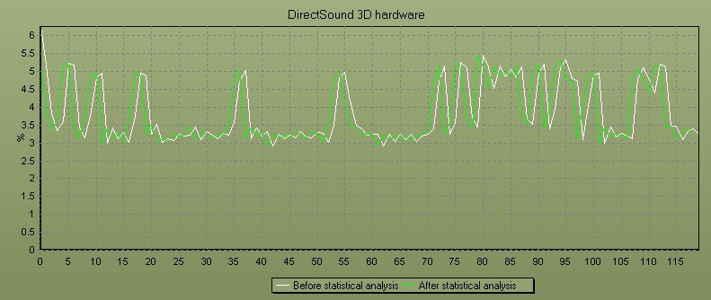 RightMark 3D and RMAA - Diamond Xtreme Sound 7.1 DDL - Page 2