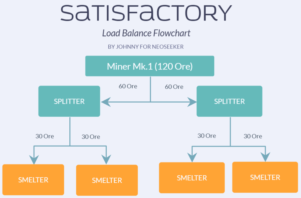 Satisfactory - Load Balance, Overflow And Other Terms Explained