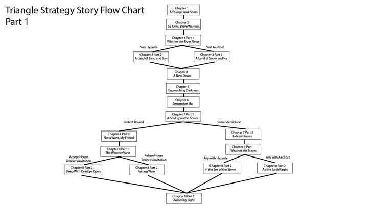 Story Flowchart - Triangle Strategy Walkthrough - Neoseeker