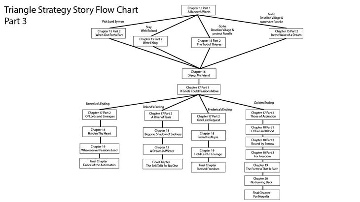 Story Flowchart - Triangle Strategy Walkthrough - Neoseeker