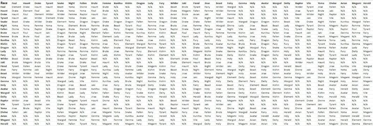 Fusion Chart For All Demon Races - Shin Megami Tensei V Walkthrough ...