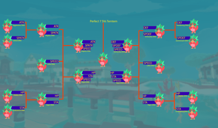 TemTem Breeding Guide - Neoseeker