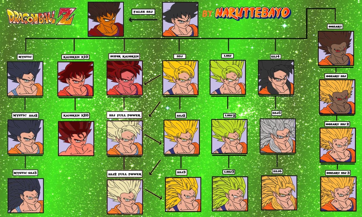 Sayans form charts. - Dragon Ball Forum - Neoseeker Forums