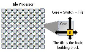Thousands of cores on a single die. - Neoseeker