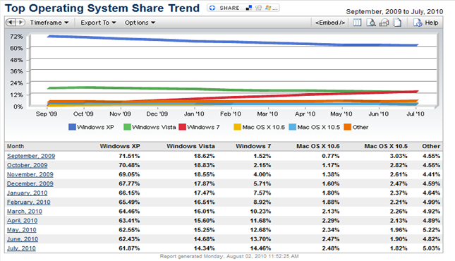 Windows XP still dominates the market - Neoseeker