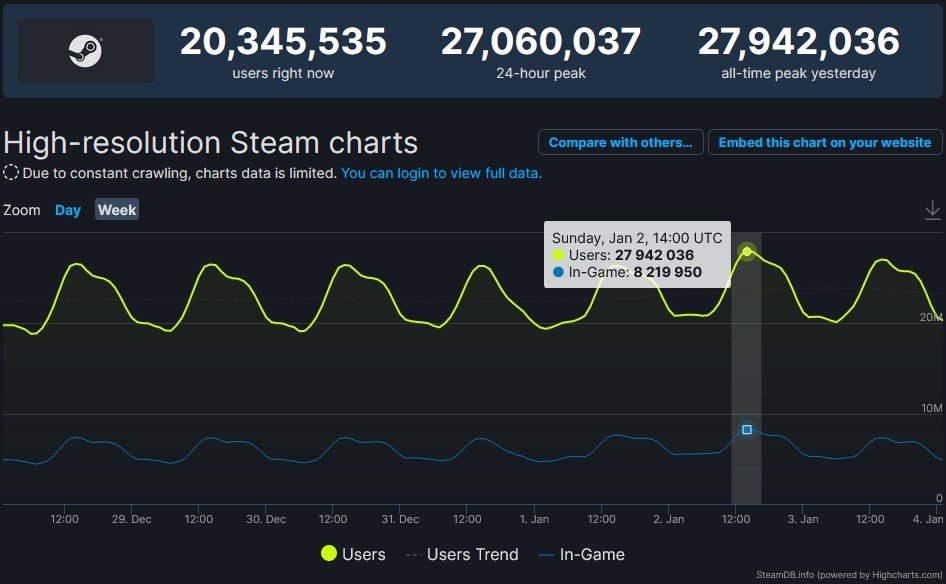 Steam Sets New Record Of Nearly 28M Concurrent Users On January 2nd steam-sets-new-record-of-nearly-28m-concurrent-users-on-january-2nd