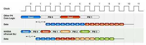 The SPP Memory Controller and Media Shield - NVIDIA nForce 4 SLI for ...