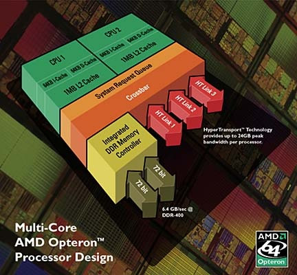 Dual Core Design Considerations - Dual Core Processors - Why Now? - Page 3