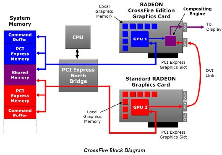 The Chipset, How it Works, Conclusions - ATI CrossFire - Multi-GPU ...