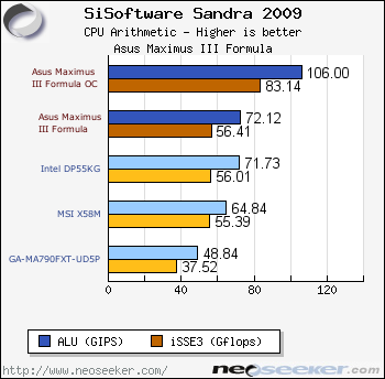 SiSoftware Sandra 2009 - Asus Maximus III Formula Review - Page 9