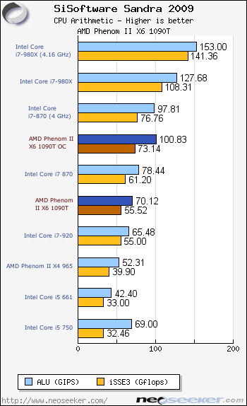 SiSoftware Sandra 2009 - AMD Phenom II X6 1090T Review - Page 5