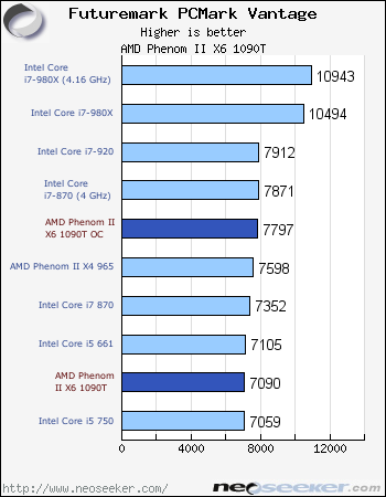Futuremark PCMark Vantage - AMD Phenom II X6 1090T Review - Page 8