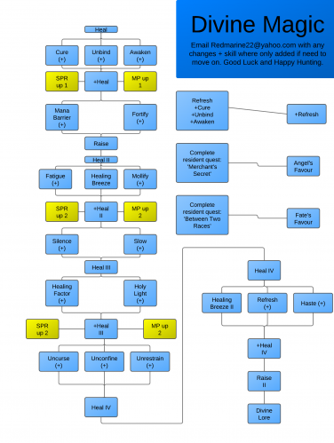 Divine Magic (WKC2 Skills) - White Knight Chronicles Wiki - Neoseeker